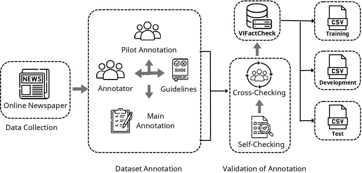 ViFactCheck: A New Benchmark Dataset and Methods for Multi-domain News ...